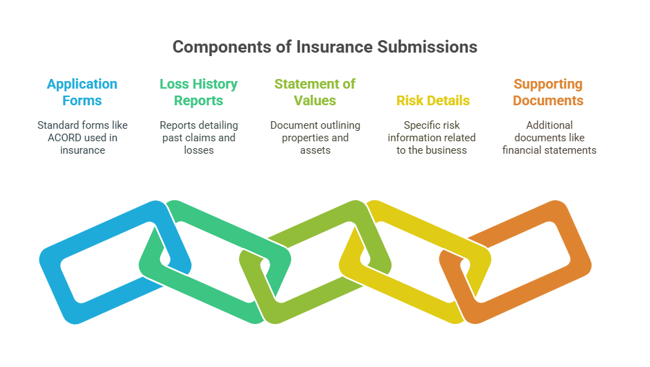 Insurance Submission Triage Explained: The Complete Guide