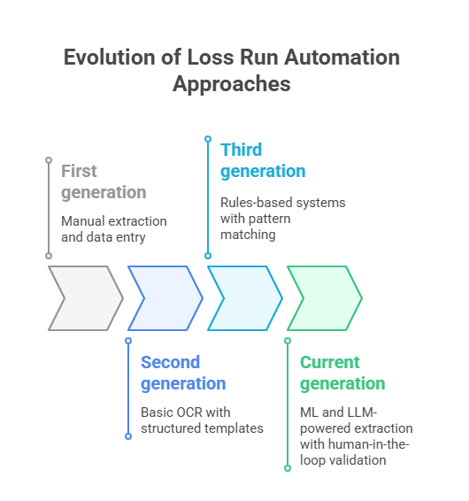 What is Loss Run Automation?