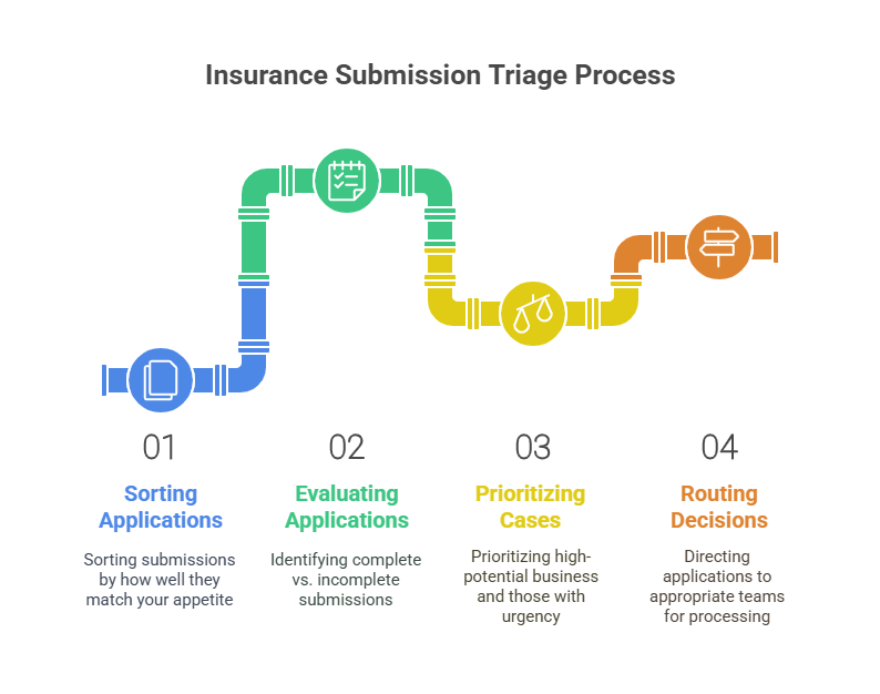 Insurance Submission Triage Explained: The Complete Guide